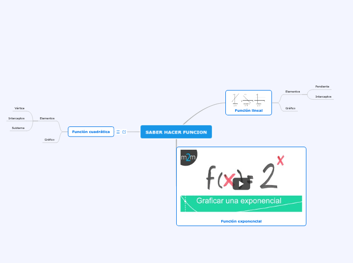 SABER HACER FUNCION LINEAL - Mind Map